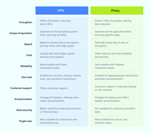 VPN vs Proxy: which should your business choose? | NordLayer Blog