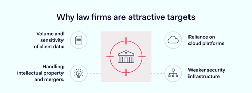 10+ Law Firm Cybersecurity Best Practices